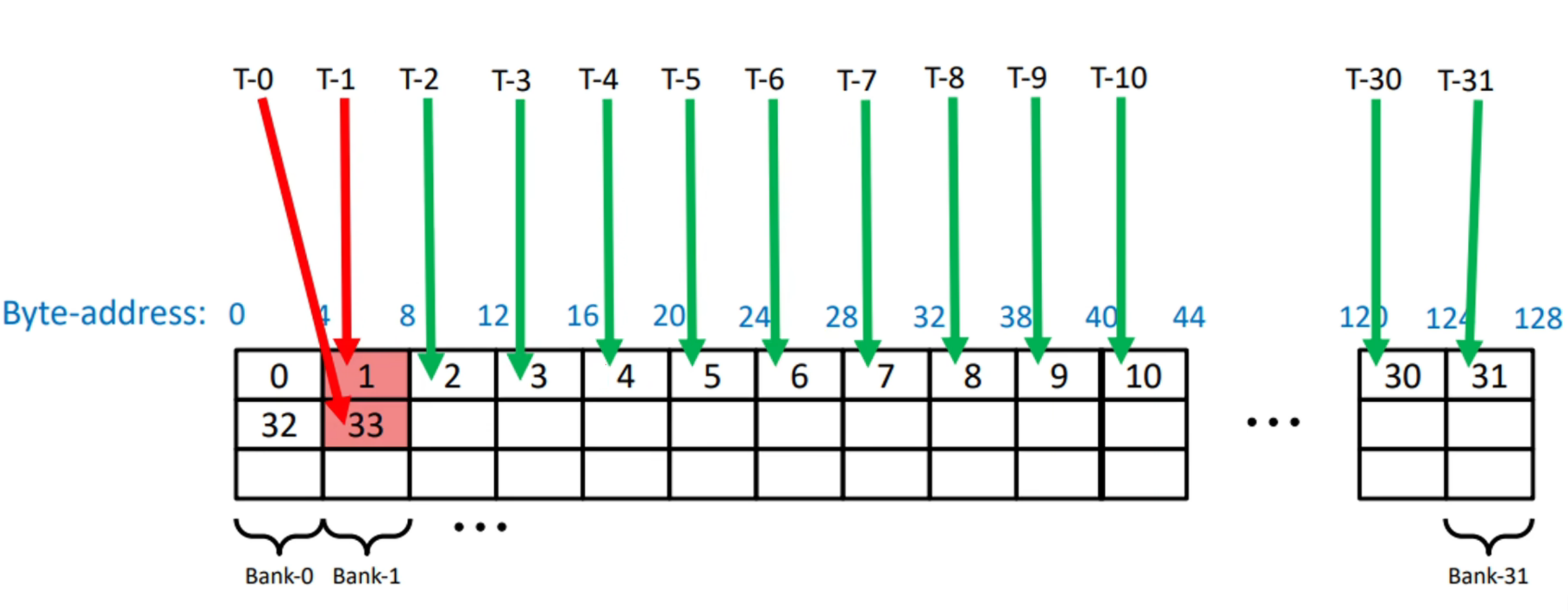 BankConflict与WarpTiling | DayDreamer